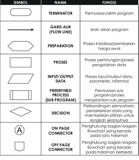 Flowchart Tugas Alogaritma And Pemrograman 1 Wahyuside