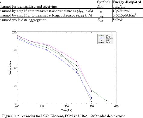 Table 1 From Performance Comparison Of Various Clustering Techniques In Wireless Sensor Networks