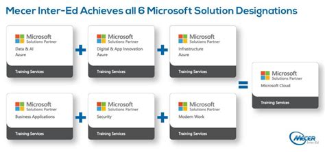 Mecer Inter Ed Is Proud To Announce We Received All Six Microsoft