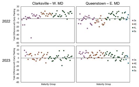 Evaluating Early Soybean Planting To Fit Fieldwork Logistics Research Highlight Soybean