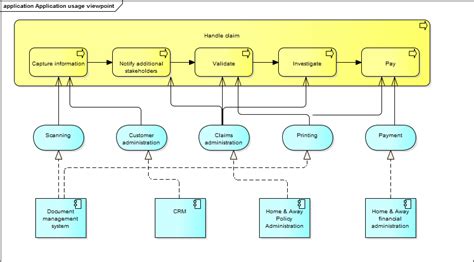 Archimate ® Viewpoints And Images The Architecture Toolbelt