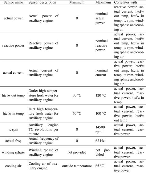 Table 21 From An Anomaly Detection System For Auxiliary Engines Sensors On Vessels Semantic