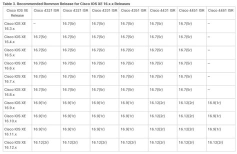 My Network Lab Cisco 4000 Series Ios Xe And Rommon Software Upgrade