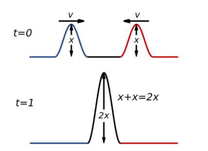 Constructive Destructive Interference Overview Differences