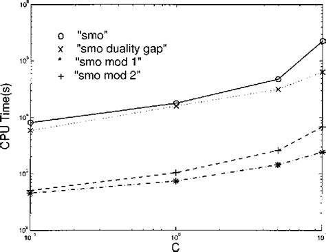 figure 1 from improvements to the smo algorithm for svm regression semantic scholar