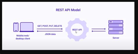 Exploring The Foundations Of Restful Web Services Principles Advantages And Code Examples