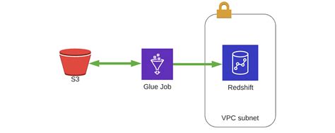 Lakehouse Data Modeling Using Dbt Amazon Redshift Redshift Spectrum And Aws Glue By Gary A