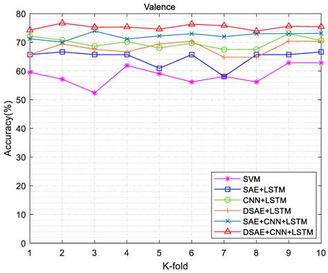 Deep Sparse Autoencoder And Recursive Neural Network For Eeg Emotion