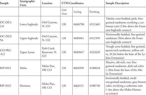 Utm Coordinates Location And Description For Samples Analyzed