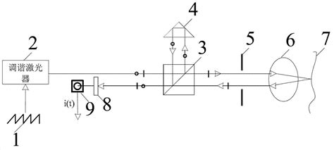 Frequency Modulated Continuous Wave Fmcw Laser Radar High Accuracy