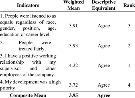 Interns Feedback On Industry Partner In Terms Of Regard For People