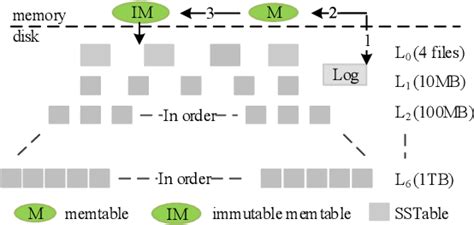 Log Structured Merge Tree Semantic Scholar