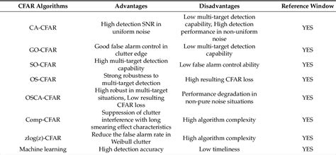 Table 1 From A Cfar Algorithm Based On Monte Carlo Method For Millimeter Wave Radar Road Traffic