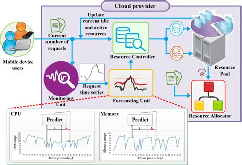 Dynamic Resource Allocation In Mcc Download Scientific Diagram