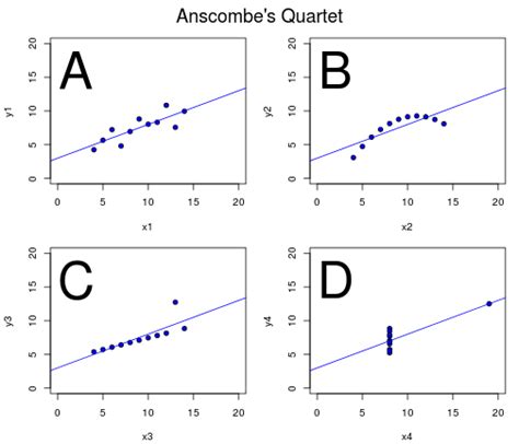 MINI Anscombe S Quartet