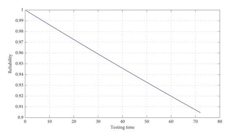 Reliability Curve Of Aging Test Stage Download Scientific Diagram