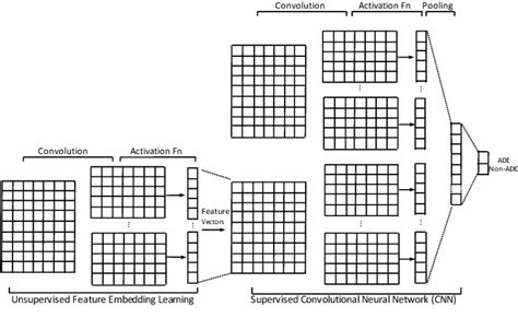 Figure 1 From Adverse Drug Event Detection In Tweets With Semi Supervised Convolutional Neural
