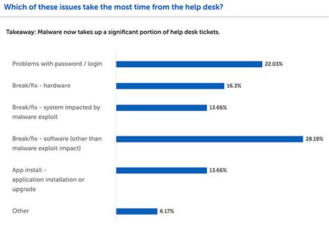 Employees Know Vulnerabilities Exist But They Cant Resolve Them