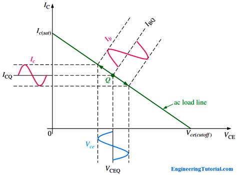 Transistor Amplifier Load Line Engineering Tutorial