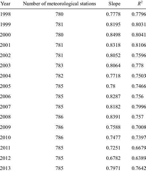 Validation Results Of Trmm Precipitation Data For July From 1998 To 2013 Download Table