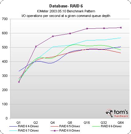 RAID I O Performance RAID Scaling Charts Part Tom S Hardware