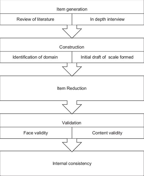 Steps Involved In Scale Development Process Download Scientific Diagram