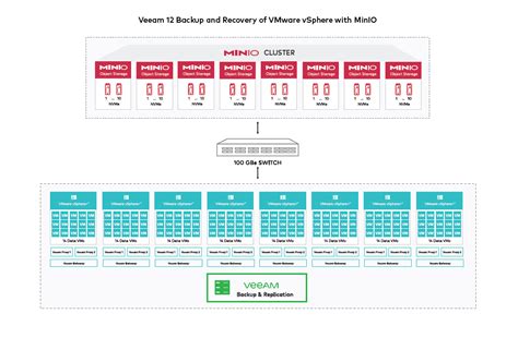 Minio Veeam Backup And Replication V12 Throughput Benchmark
