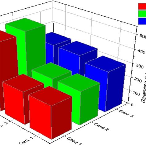 Generating Output Power Of Thermal Generators For The Different Case Download Scientific