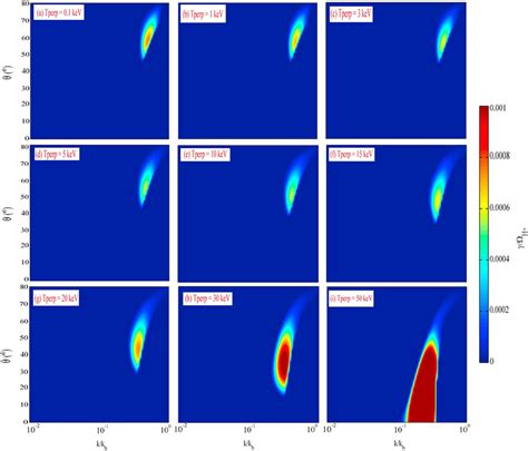 A I The Same As In Figure 4 But For Varying T Perp Download Scientific Diagram
