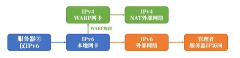 ipv6 only vps连接cloudflare warp为服务器添加ipv4网络 接码号