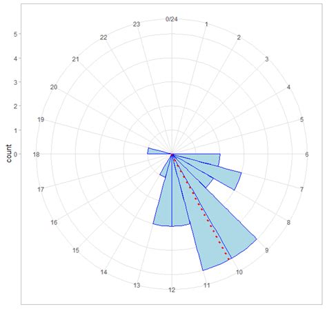 R How To Add A Confidence Interval To A Circular Histogram Von Mises