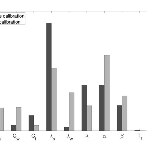 Composite Scaled Sensitivities Css Of The 13 Parameters Of The Heat Download Scientific
