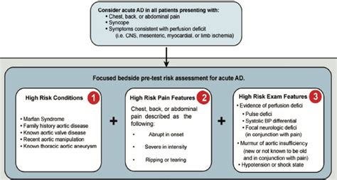Advised Aortic Dissection Detection Risk Score Plus D Dimer For