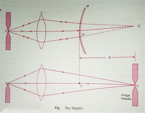 Class 12 Physics Practical Reading To Find The Focal Length Of A Convex Mirror Using A Convex Lens
