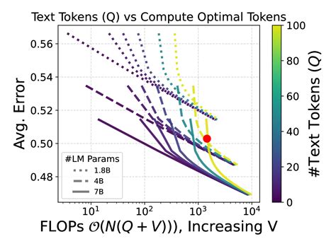 Inference Optimal Vlms Need Only One Visual Token But Larger Models · Ai Paper Reviews By Ai