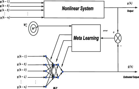 Scheme Of Implementation Of The Meta Learning By The Choice Of