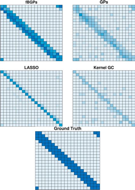 figure 9 from topology inference of directed graphs by gaussian