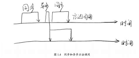 同步、并发、临界区、阻塞与非阻塞 一个剃须机 博客园 同步、并发、临界区、阻塞与非阻塞 一个剃须机 博客园