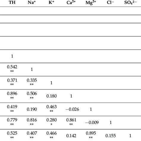Pearson Correlation For The Variables In The Collected Groundwater