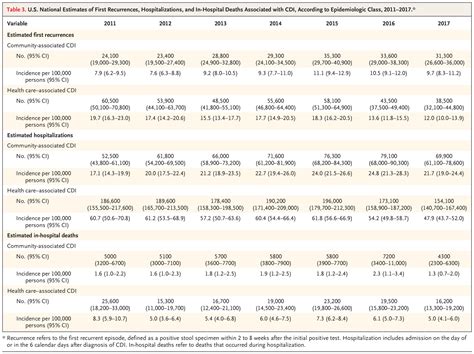 Trends In Us Burden Of Clostridioides Difficile Infection And