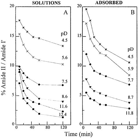 Time Dependence Of The Amide Ii Intensity Percentage Of The Overall Download Scientific