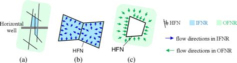 Figure 1 From A Semianalytical Model Of Fractured Horizontal Well With Hydraulic Fracture