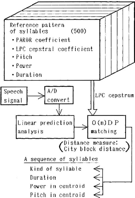Figure 1 From A Loobits Speech Coding Using A Speech Recognition Technique Semantic Scholar