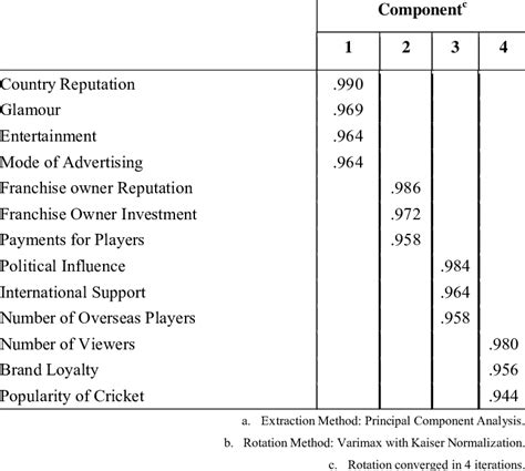 Principal Component Analysis A Rotated Component Matrix B Download Table