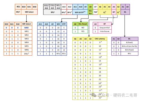 Ddr模式寄存器配置 Fpga 开发圈