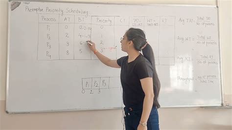 Pre Emptive Priority Scheduling Algorithm Youtube