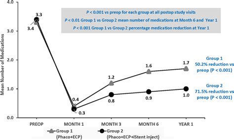 Topical Ocular Medication Use Over The Course Of Year 1 Download Scientific Diagram