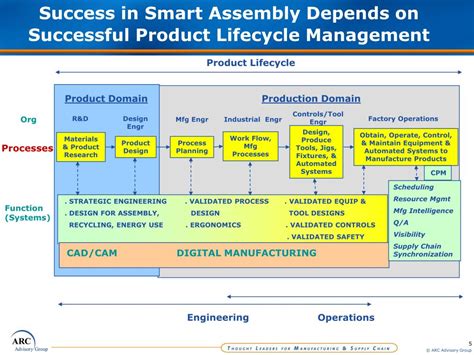 PPT SMART ASSEMBLY PowerPoint Presentation Free Download ID 4268832