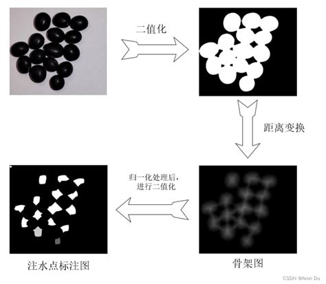 Opencv分水岭算法实现图像分割给大豆上色 C豆子颜色分割 Csdn博客