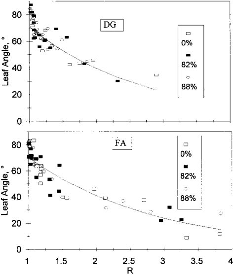 Relationship Between The Leaf Length Height Ratio And Average Leaf Download Scientific Diagram
